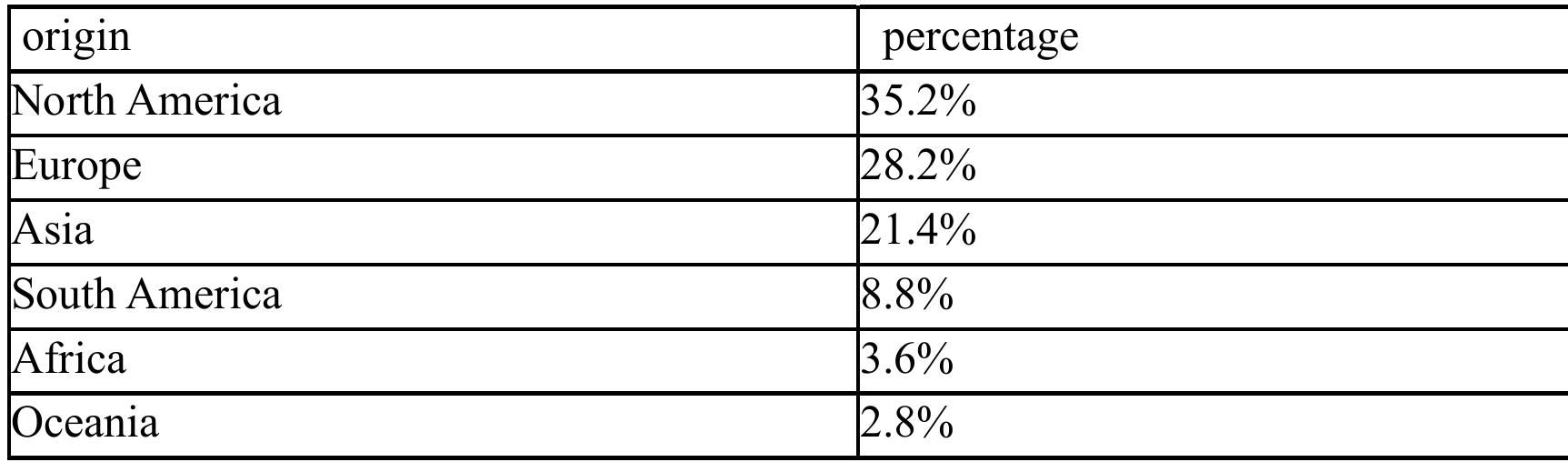 Places where 3 moocs students come from udacity, coursera