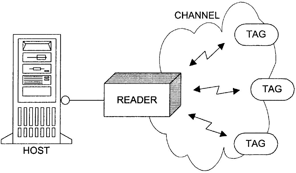 1: the four main components of an rfid system: host, reader,