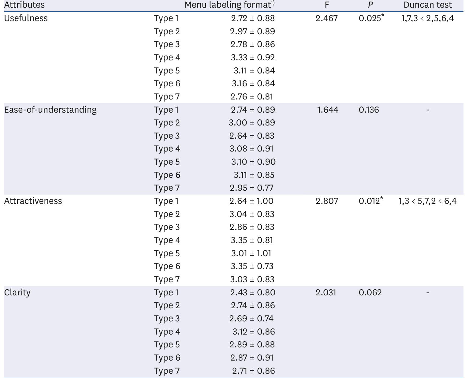 Data are shown as mean + sd. »5-point likert scale (1