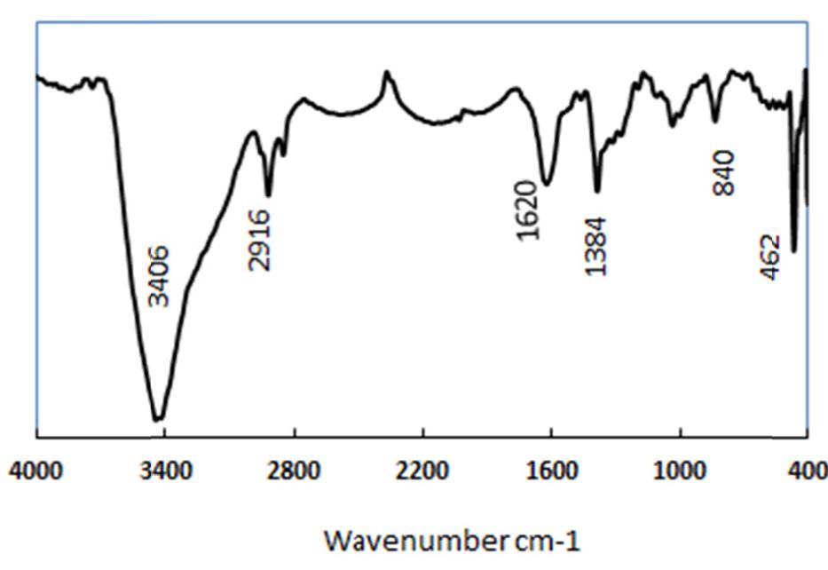 Fourier infrared spectrum of synthesized sulfur