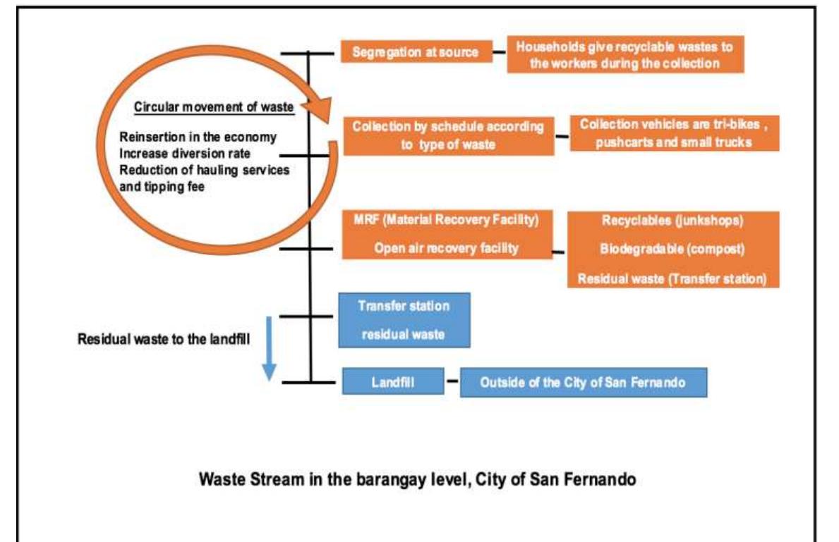 Figure 4 - from Streamlining Waste Handling Approaches to