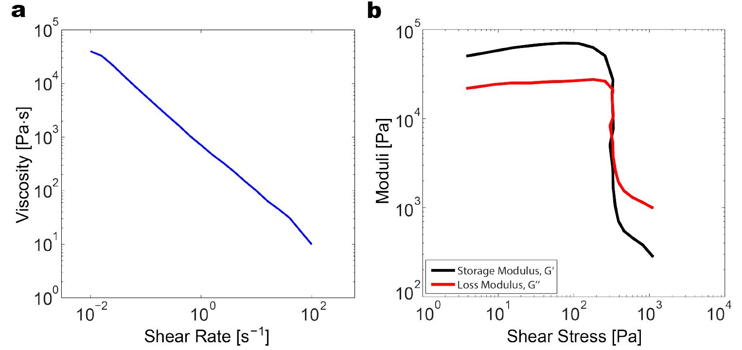 $2: a the viscosity of the pdms ink is shown for shear rates