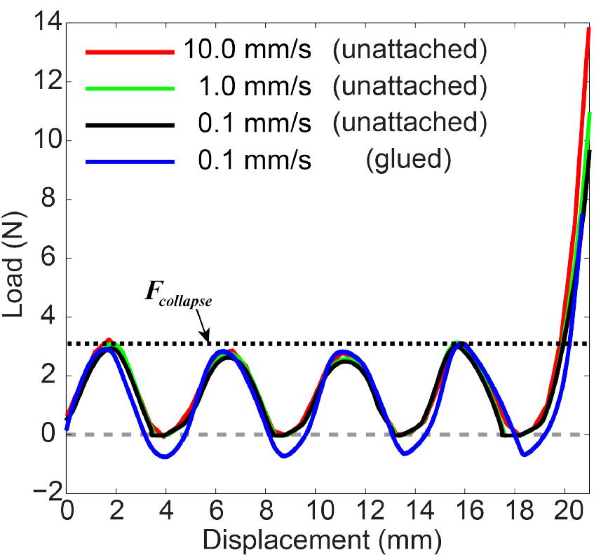 $7: force-displacement curves for the multistable structure