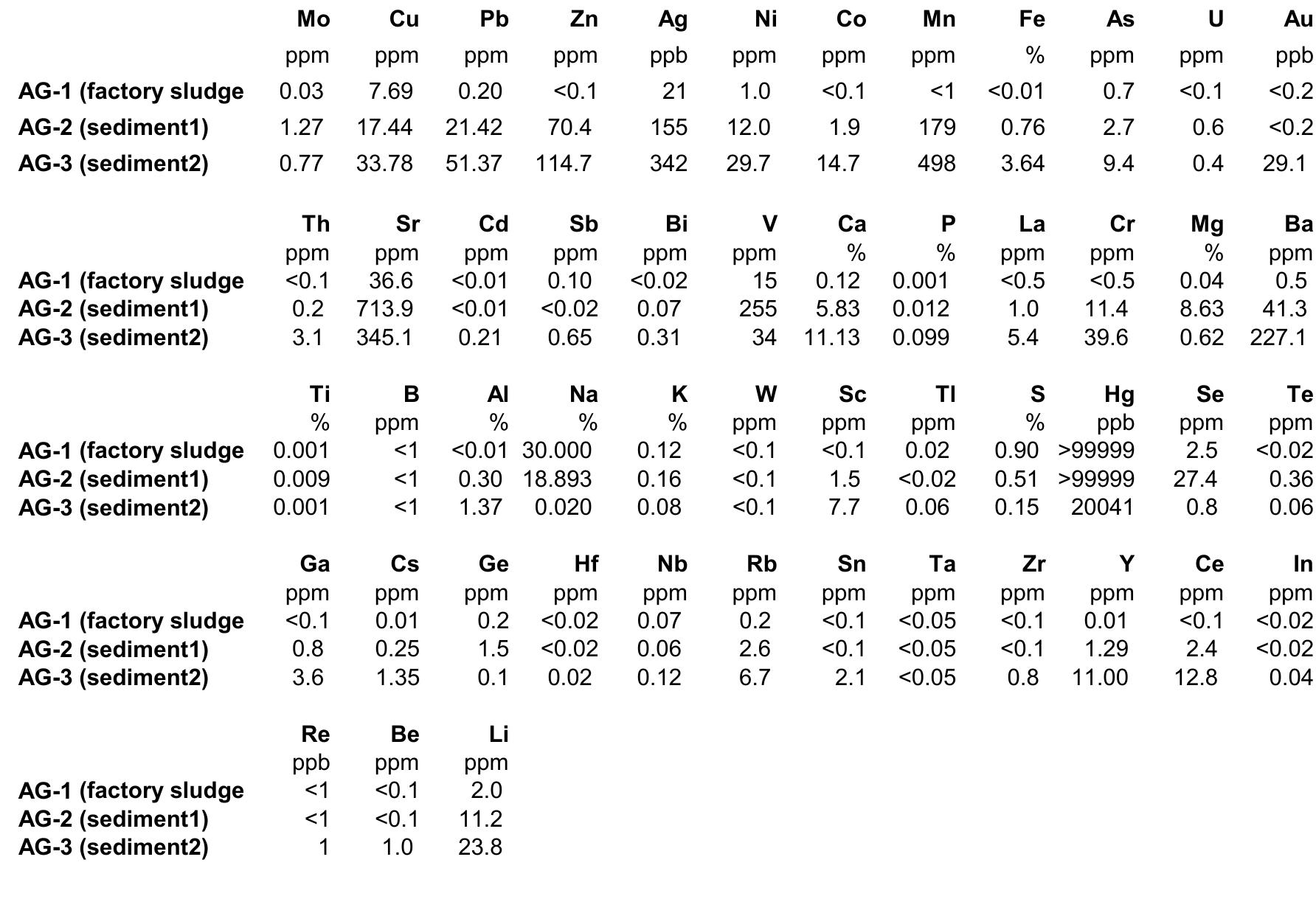 Table 1 - from Environmental Pollution in Oued El Harrach