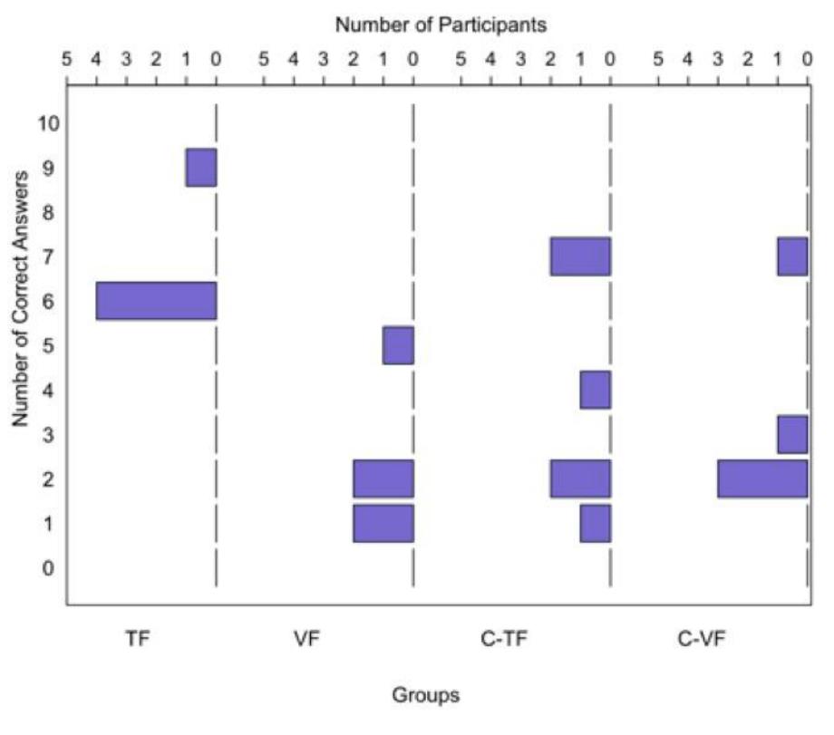 13: pre-test correct in syntax assessment results and