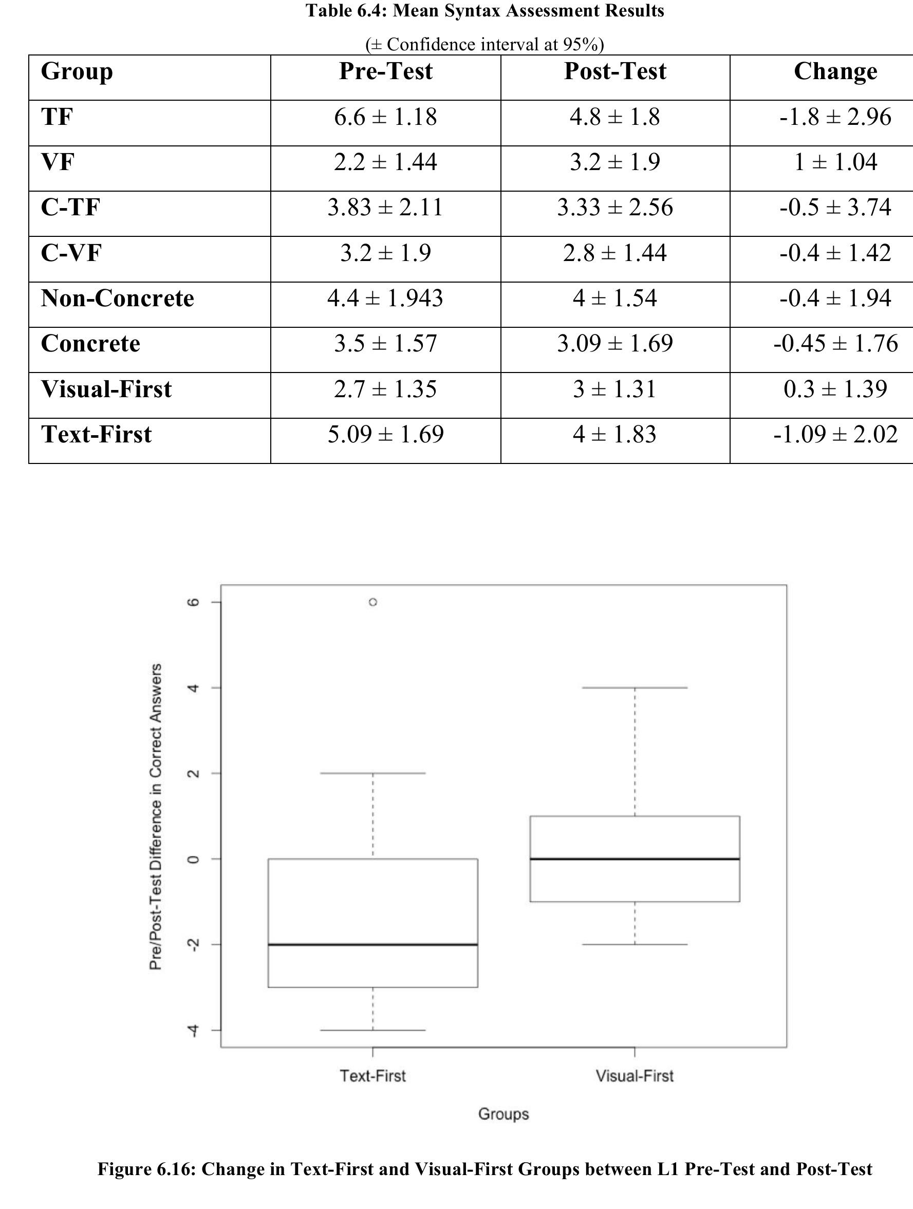 Normalised results shown in figure 6.16 and figure 6.17