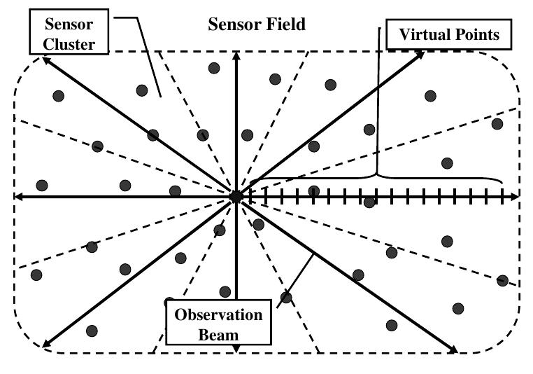Illustration of observation beams, sensor regions, and