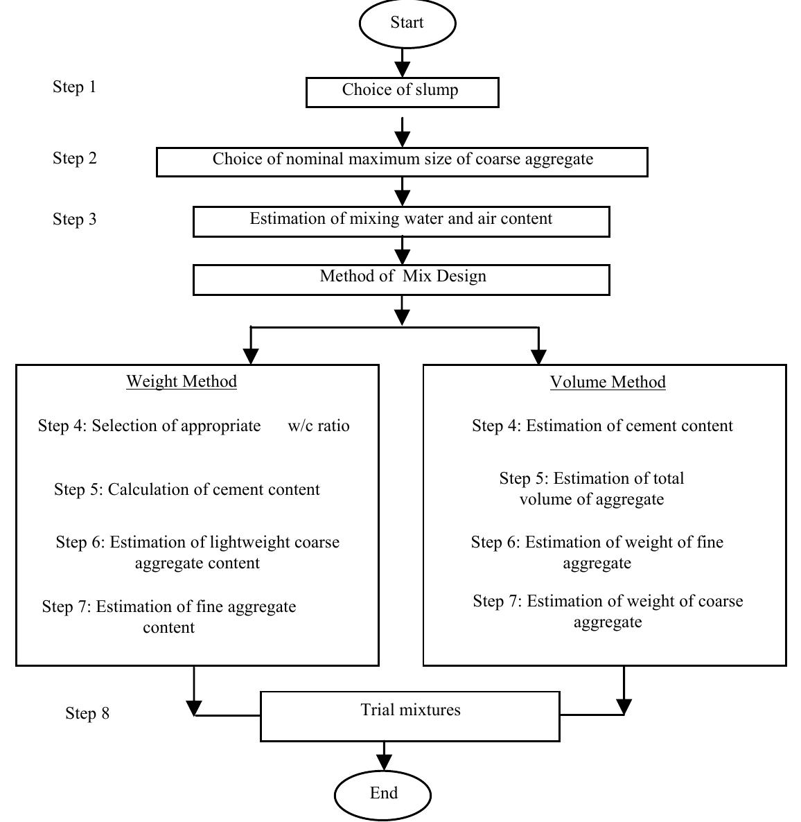 Flowchart for mix design of structural lightweight concrete.