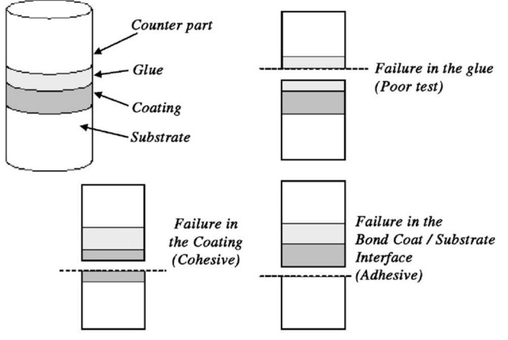 Types of failure in the tensile adhesion test astm-c-633.