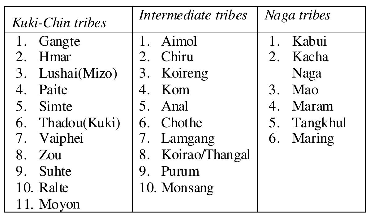 Figure 1 - from Distribution of Ethnic Groups in Manipur