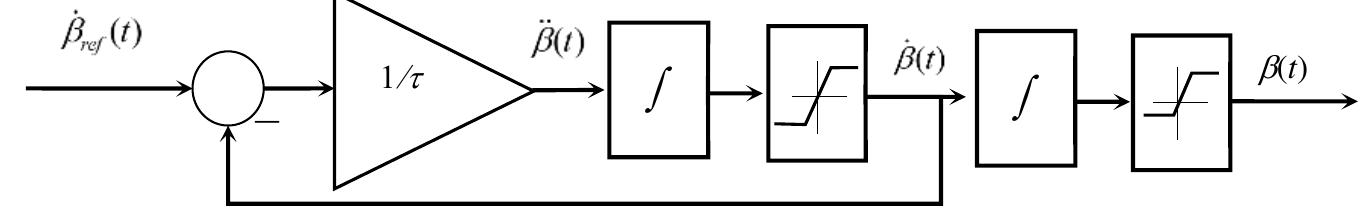 Figure 17 - from Pitch Control of Three Bladed Large Wind