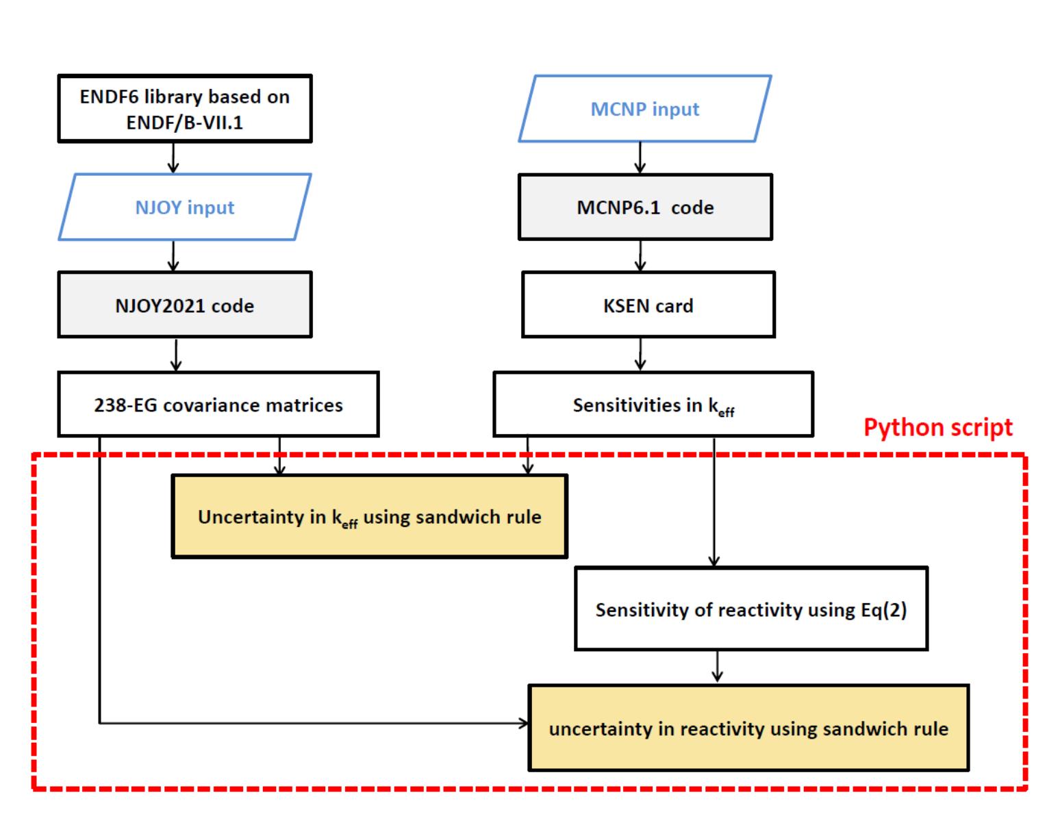 (2): flowchart for the calculation steps calculation steps