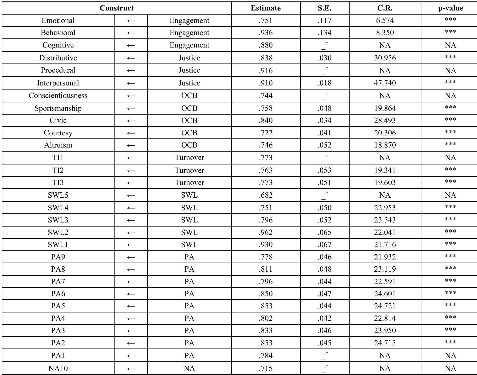 Standardized regression weights of measurement model.