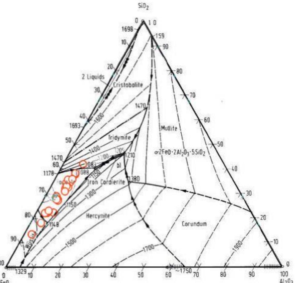 Al203-sio2-feo ternary phase diagram for smelting slags (red
