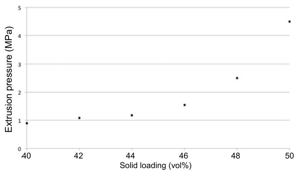 Evolution of the extrusion pressure with solid loading.