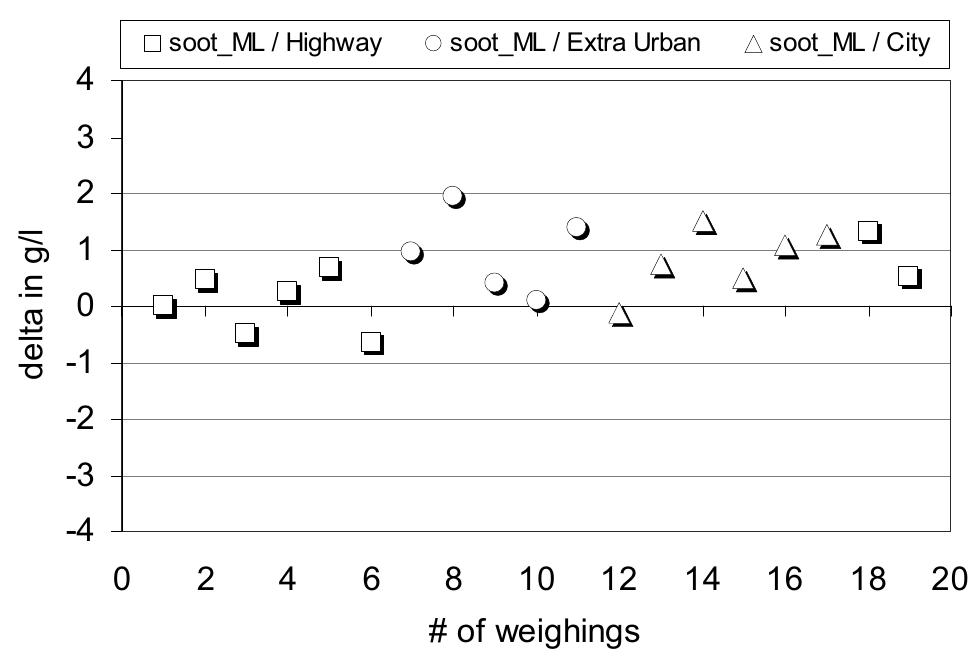 Deviation from simulink model 2 (soot_ml) and measurements