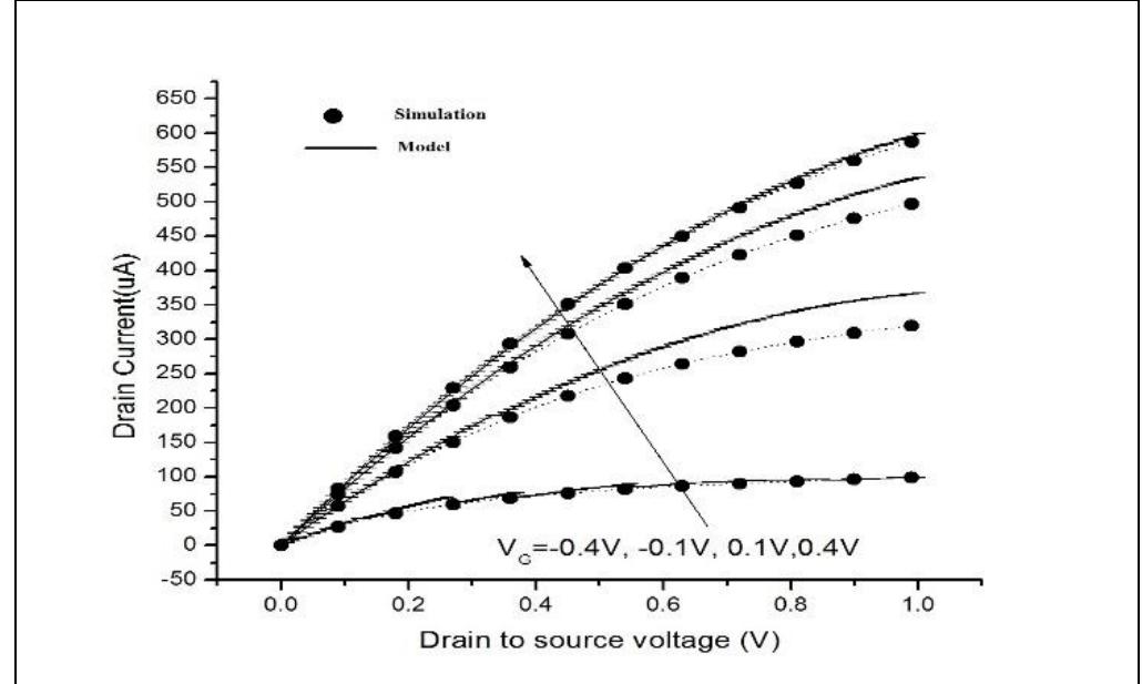 Model are incorporate in this cogenda visual 2-d tcad