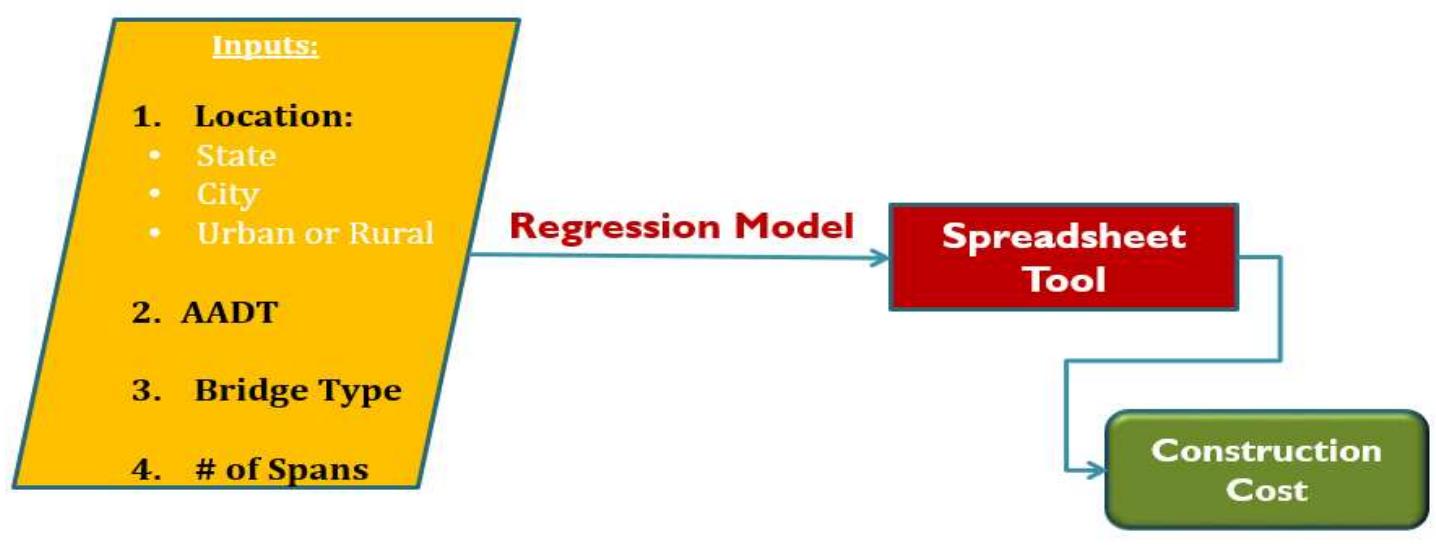Task 2: create a two-tier model for abc construction cost