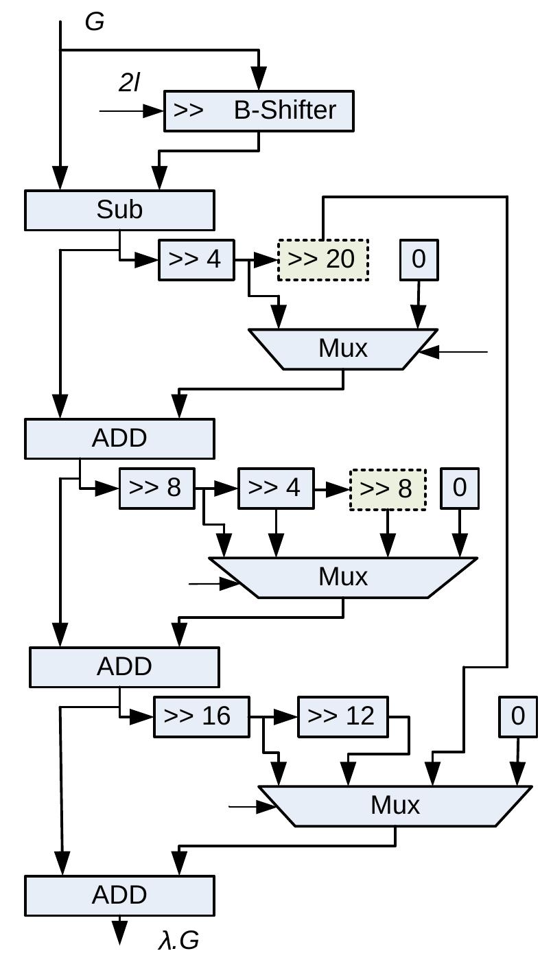 Diagram of the scaling circuit for erfhsvd algorithm