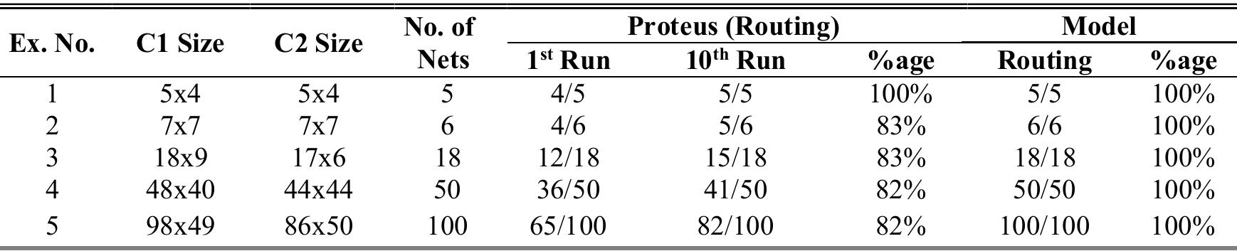 Experiment results and comparison with proteus