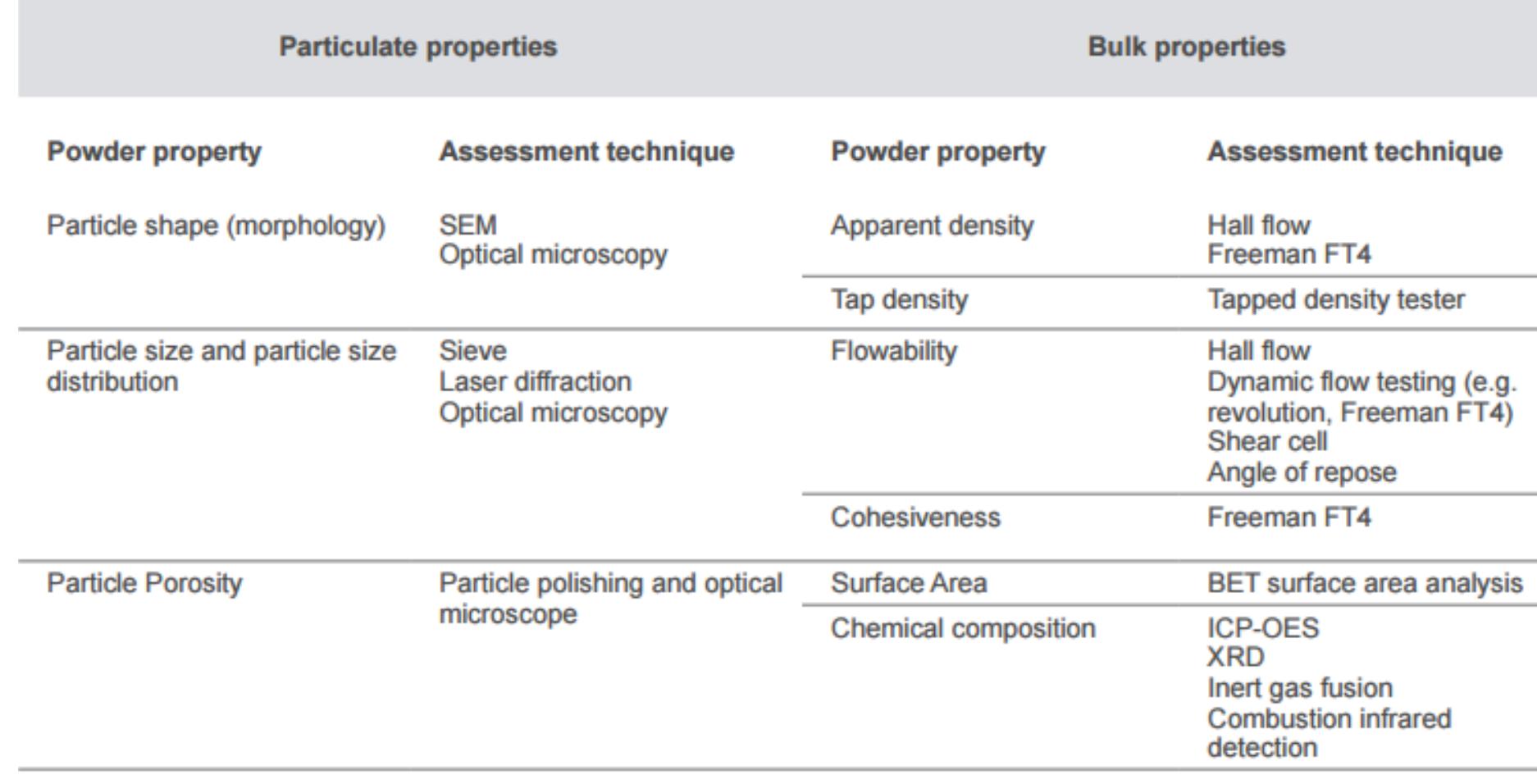 Table 8 - from The effects of titanium Ti-6Al-4V powders