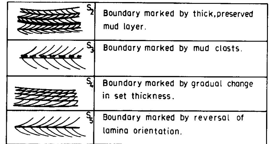 Diagram showing different orders of surfaces observed within