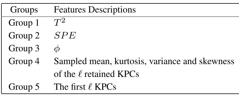 Selected features for fault classification