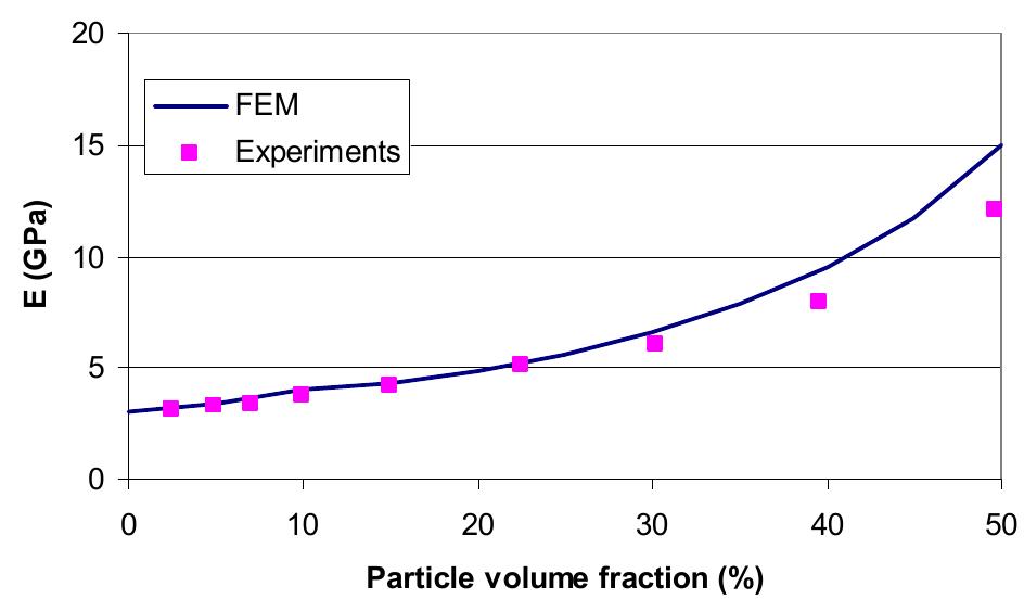 Effective modulus of elasticity the analytical work is based