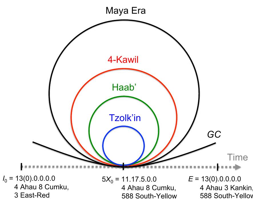 Mayan/aztec cyclical vs linear concept of time, with the