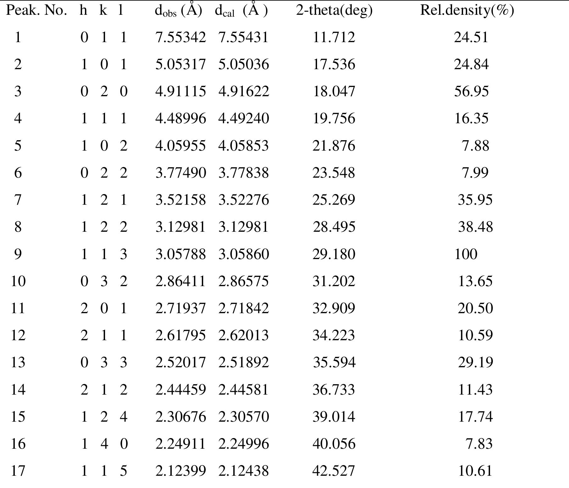 Powder xrd data for lam sample 3.3 fourier transform