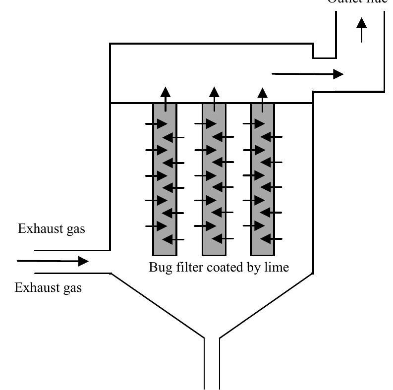 The schematic diagram of bag filter unit in an industrial