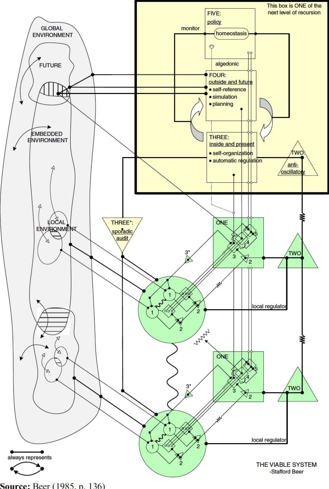 Description of the vsm (modified from beer, 1985. p 136):