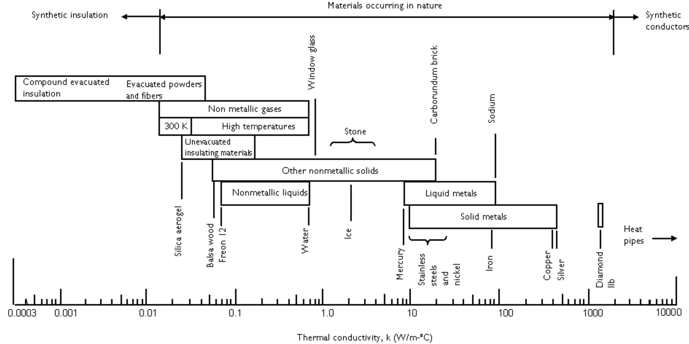 Approximate ranges of thermal conductivity for yarious