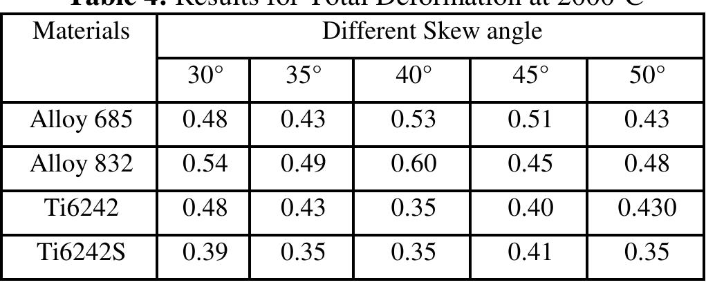 Table 2 - from Structural Analysis of Turbine Blade Disc