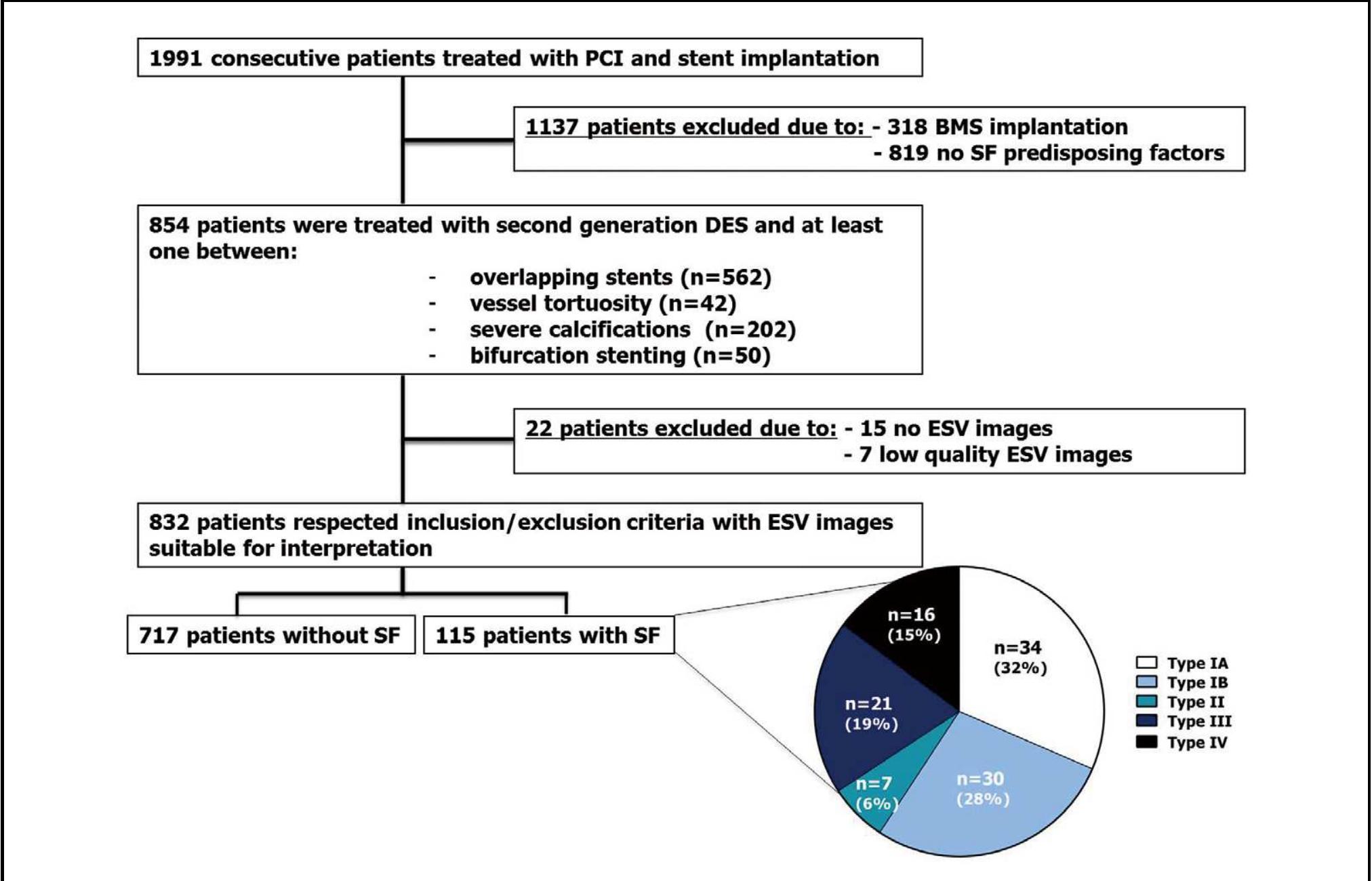 Study flow chart with patients’ classifications according to