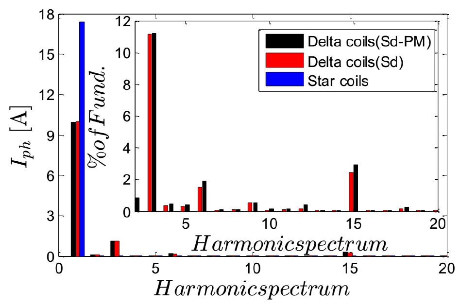 Harmonic spectrum of currents in star and delta coils at