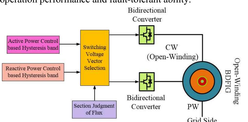 Dpc diagram of the open-winding bdfig [45].