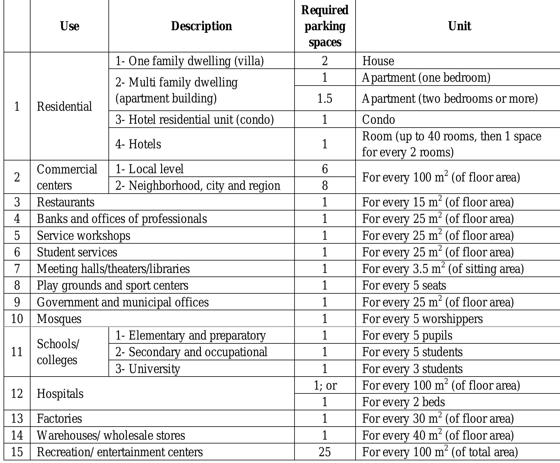 Car parking requirements issued by momra