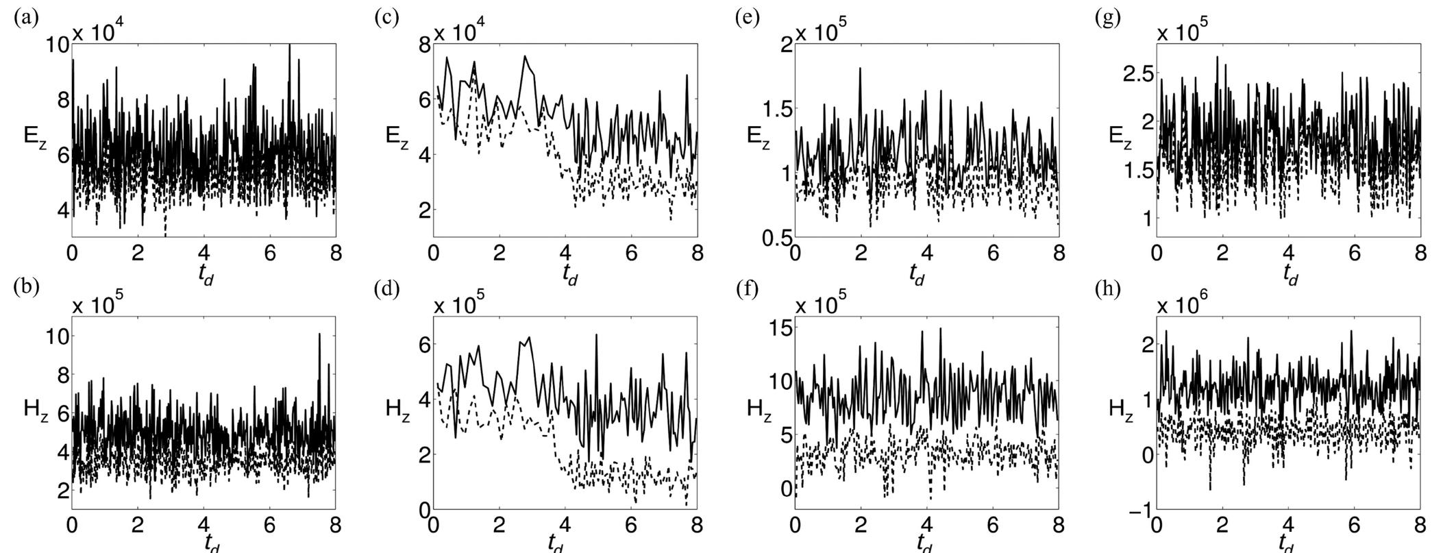 Upper panel figures show the total z-kinetic energy density,