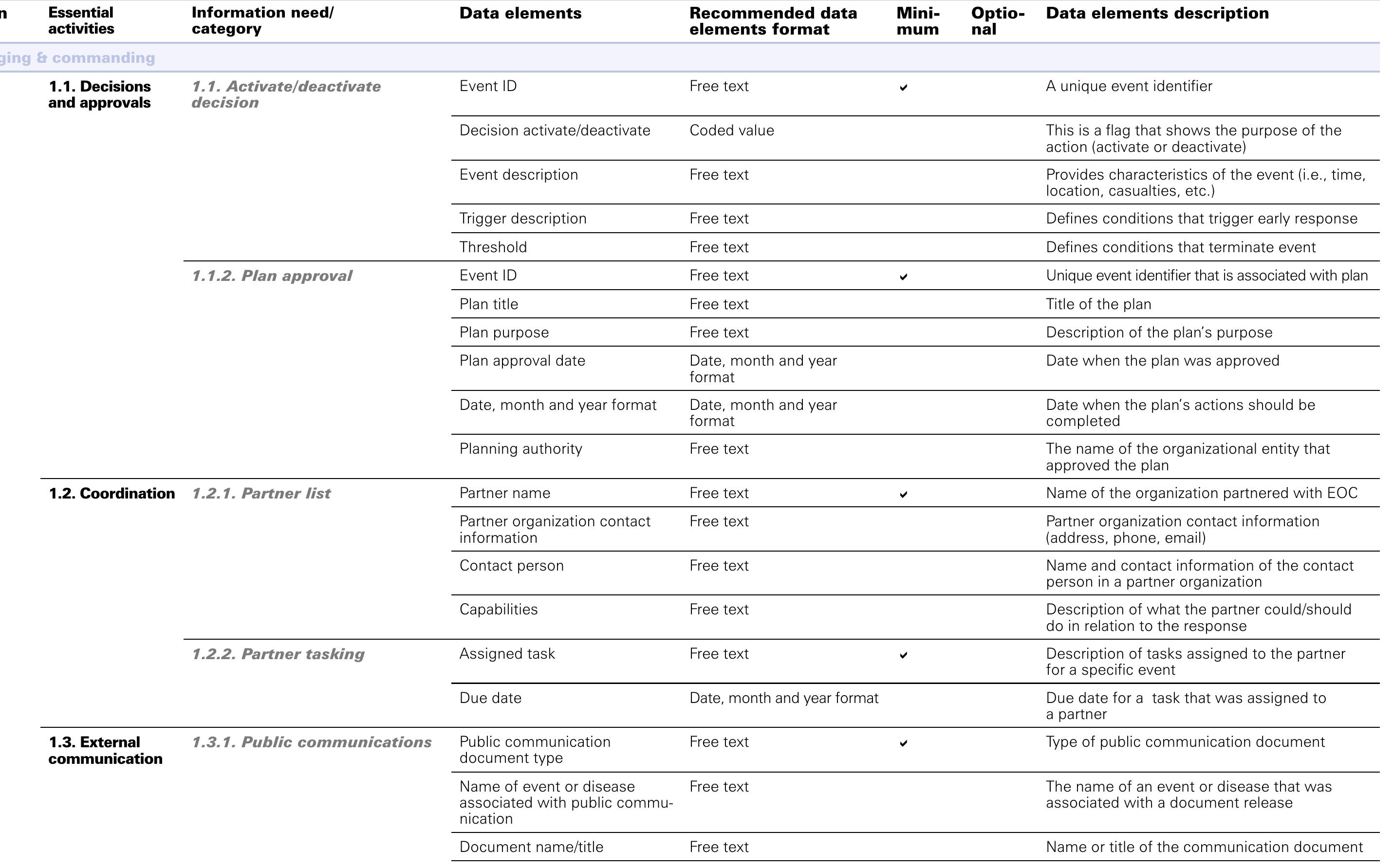 Suggested minimum dataset of a pheoc by functions
