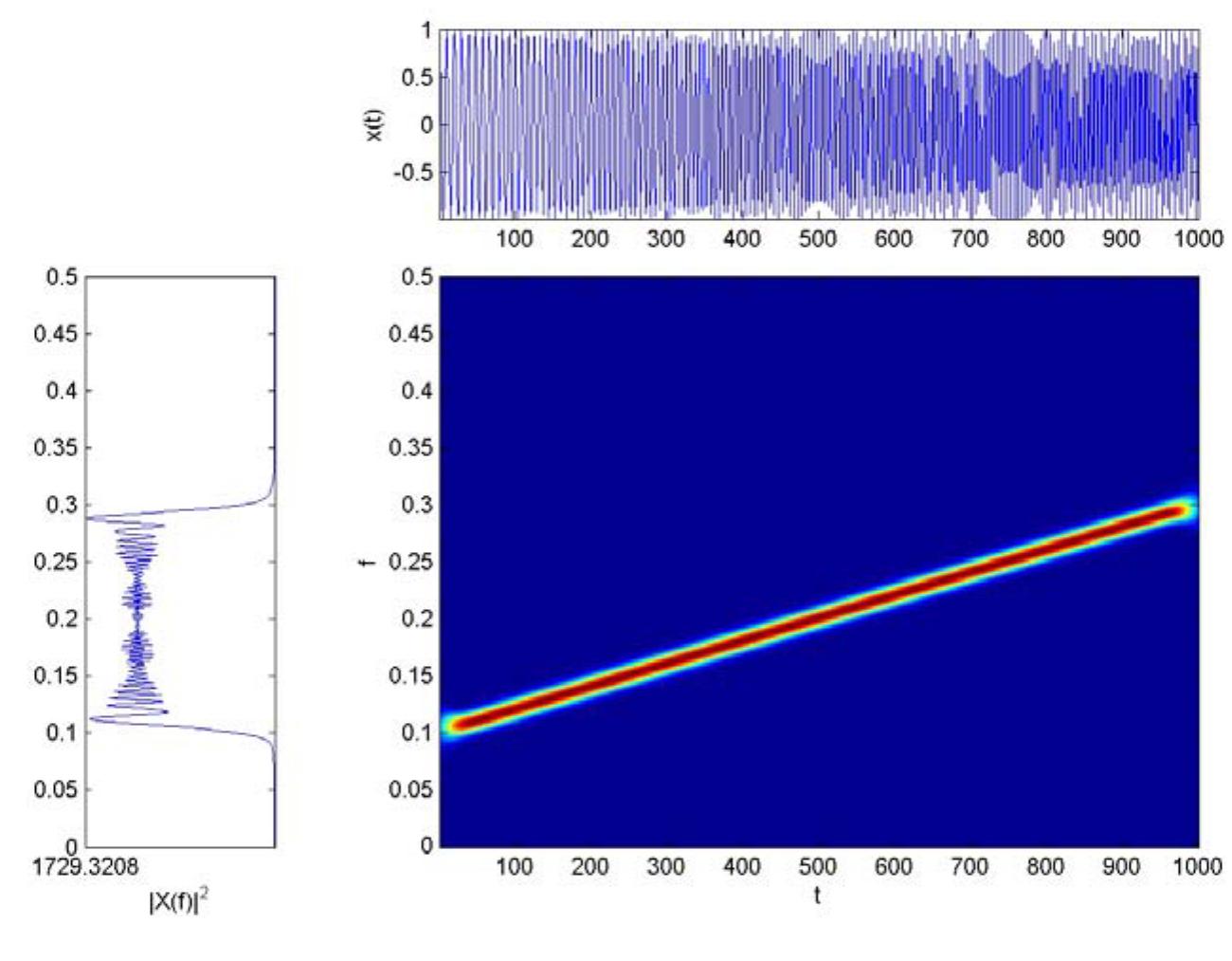 Spectrogram of a linear chirp signal. 2. local signal to