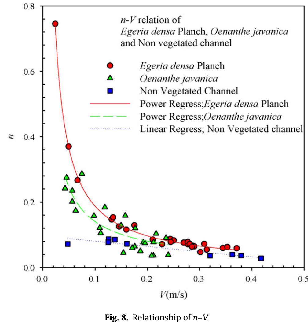 Figure 8 - Retardance coefficient of vegetated channels