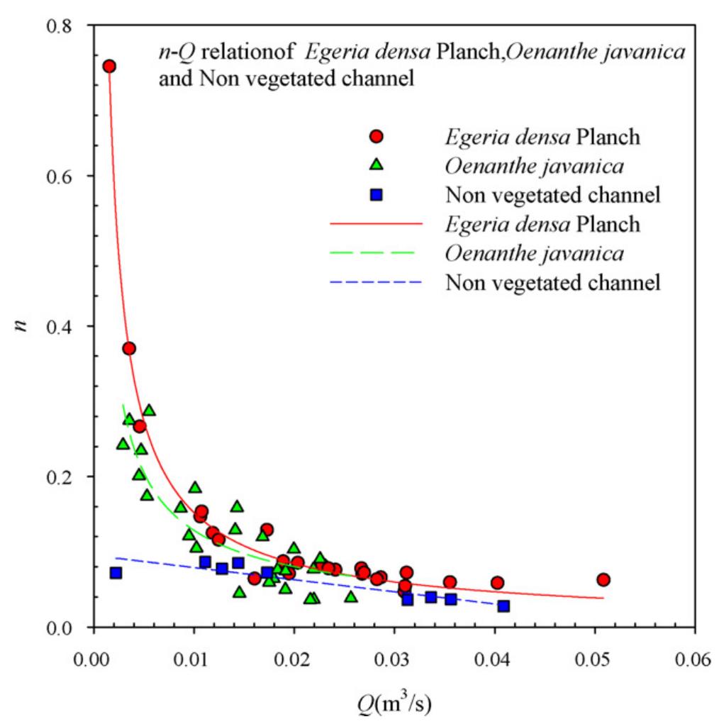 Relationship between retardance coefficient and discharge.