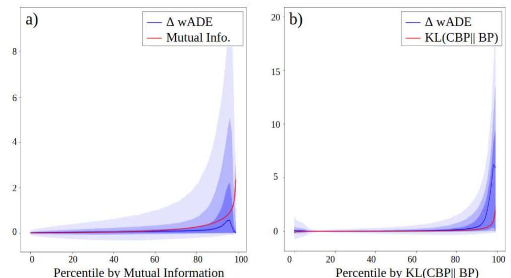 Figure 4 - Identifying Driver Interactions via Conditional