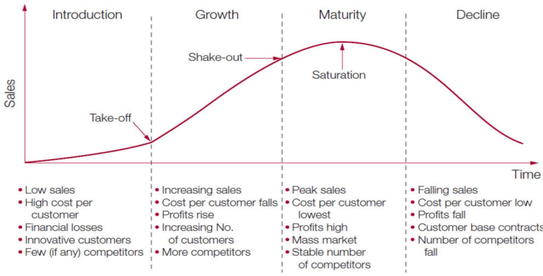 -1: product life cycle (plc) stageses the 4 life cycle