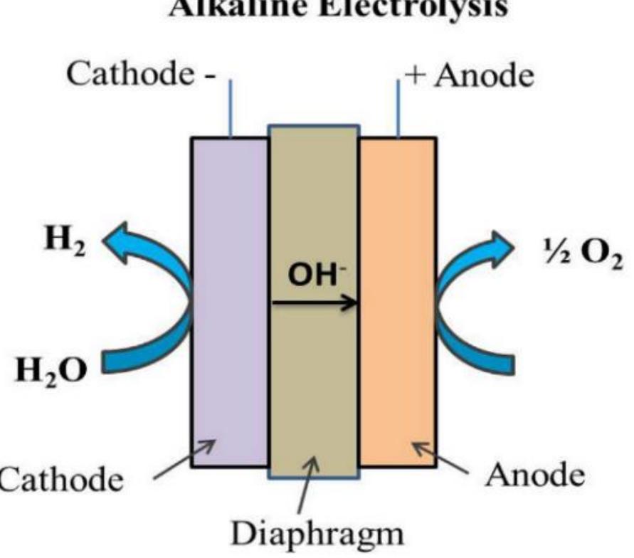 Alkaline electrolysis schematic. reproduced with permission