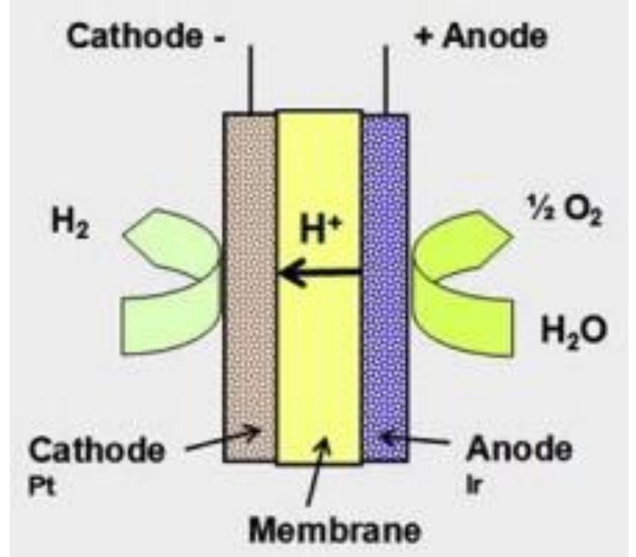 Pem electrolysis. reproduced with permission from [30]. the