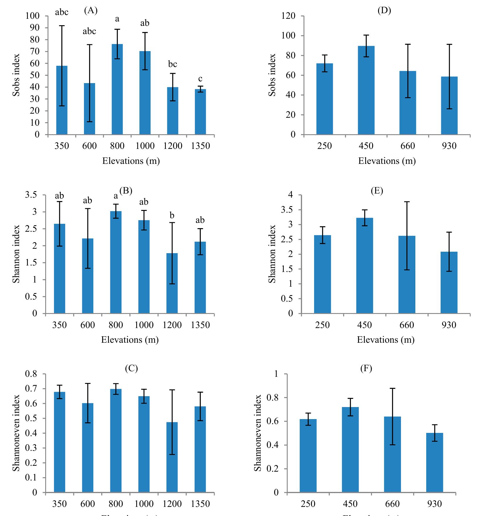 The comparision of am fungal diversity based on the level of