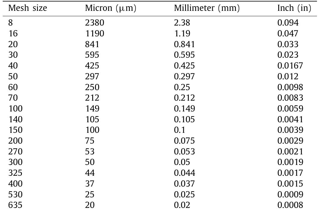 The mesh sizes of proppants liang et al. (2016), rassenfoss
