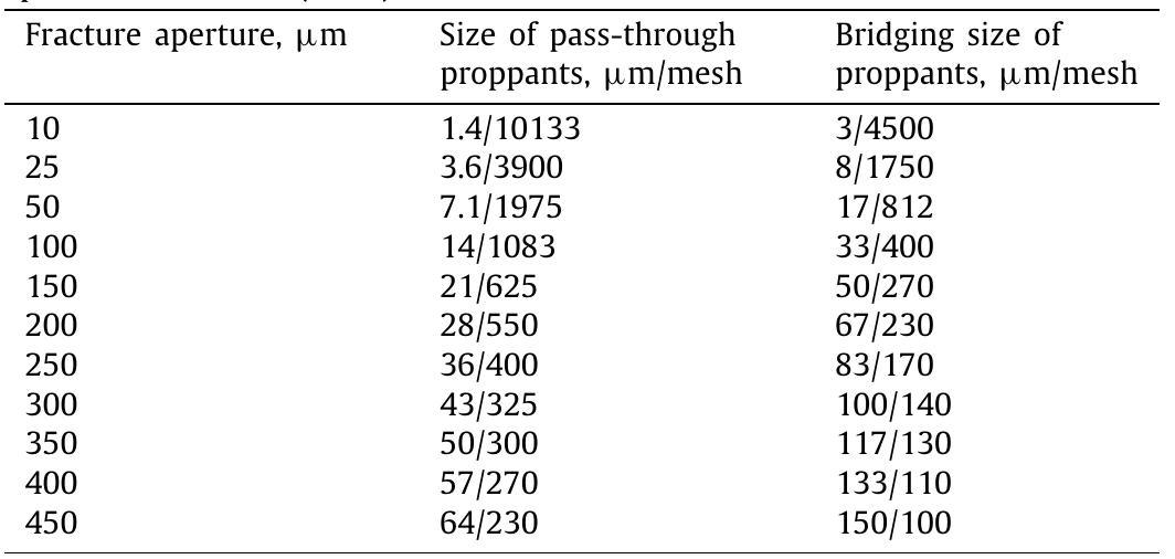 The size of pass-through and bridging size of proppants